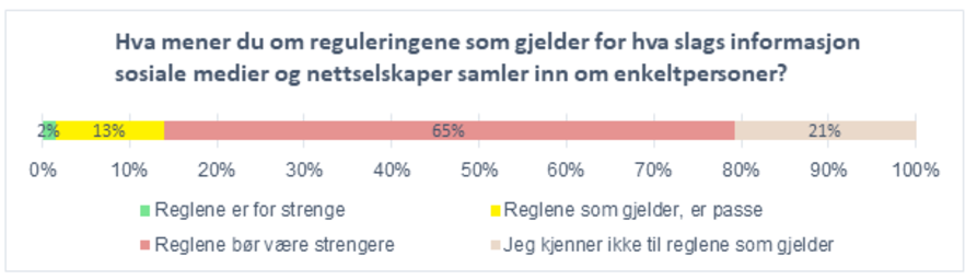 Hva mener vi om overvåkningsgigantene? | Amnesty International Norge